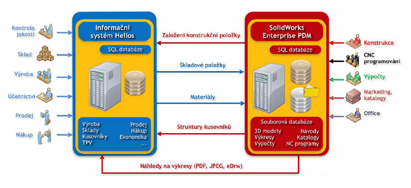 Propojení systémů HELIOS Orange a SolidWorks EPDM | NVSP
